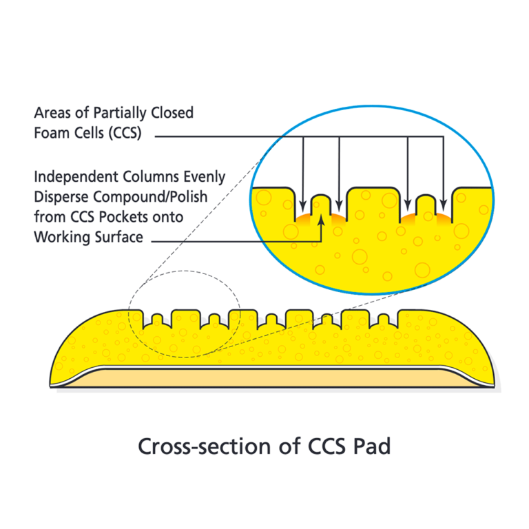 CCS Curved Edge Rotary Pads – Lake Country Manufacturing
